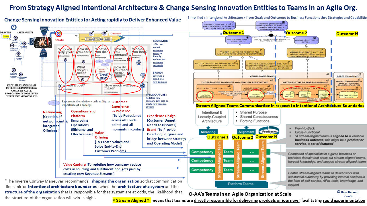 Making the Agile Value Driven Architecture Actionable to Enable ...